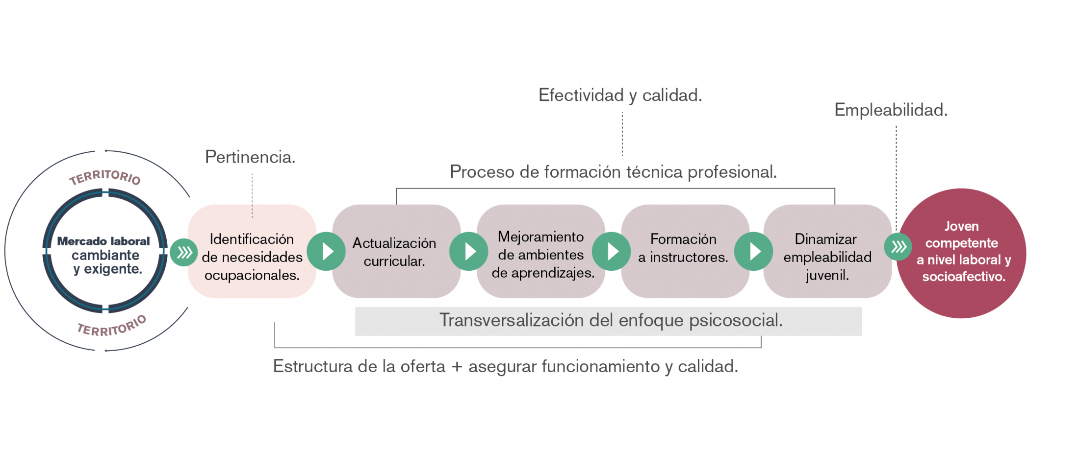 ENFOQUE METODOLOGICO - Educación y formación técnica profesional para jóvenes en riesgo de ...